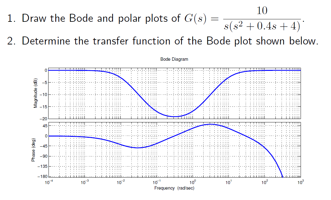 Solved 1. Draw the Bode and polar plots of | Chegg.com