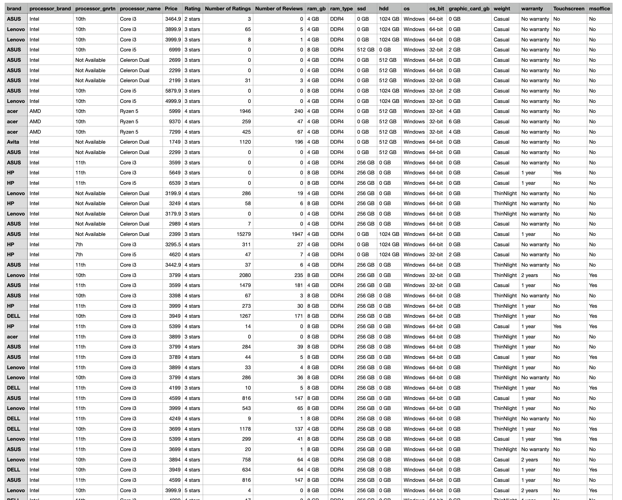 Solved the data is too long but these is a sample, if you | Chegg.com
