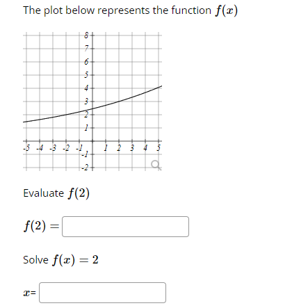 Solved Show me the steps to solve The plot below represents | Chegg.com