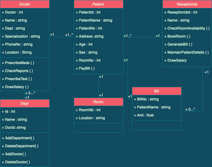 Solved Redesign your class diagram to exploit inheritance | Chegg.com