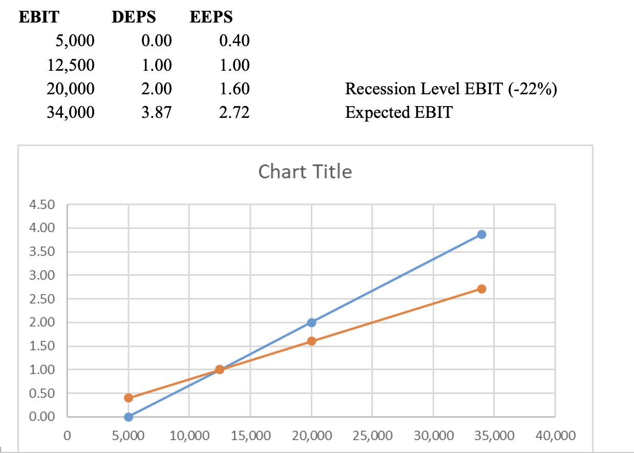 Solved Consider the following sensitivity analysis of EBIT | Chegg.com