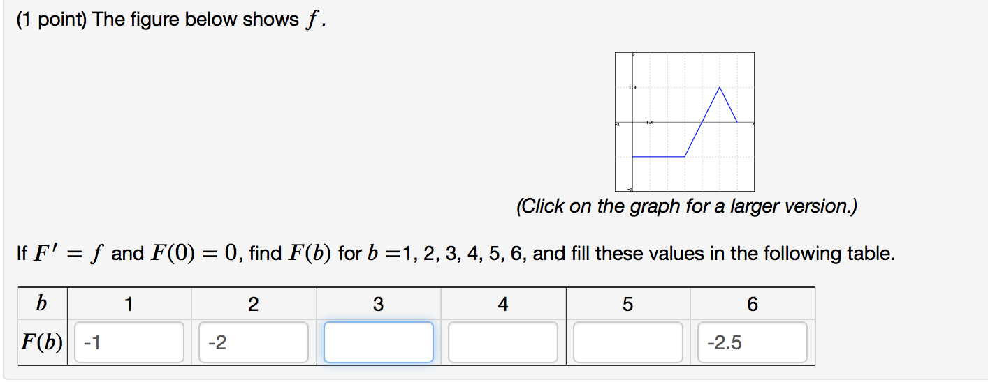 Solved (1 point) The figure below shows f. (Click on the | Chegg.com