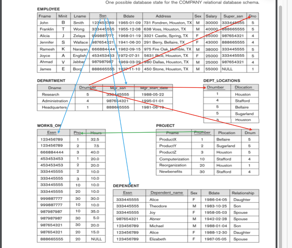 Solved --Drop Tables: drop table | Chegg.com