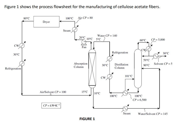 Solved i. Extract the stream data from the flowsheetii. | Chegg.com