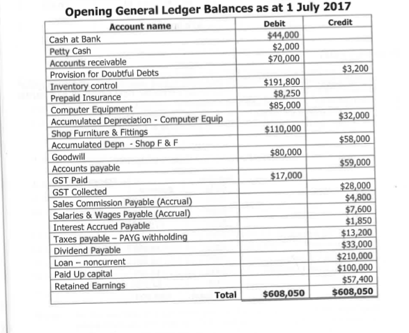 Solved Using the accounting software MYOB: place these | Chegg.com