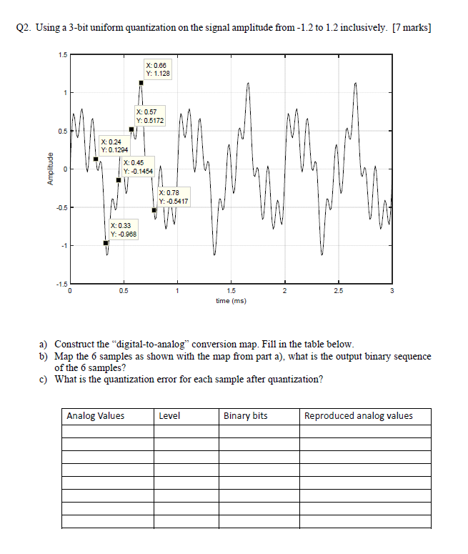 Solved Q2. Using a 3-bit uniform quantization on the signal | Chegg.com