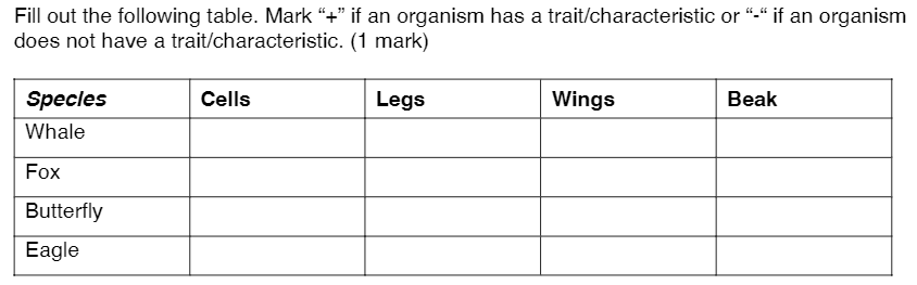 Solved 1. Create a simple cladogram based on the table 2. | Chegg.com