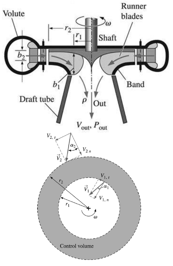 A Francis radial flow hydroturbine has the following | Chegg.com