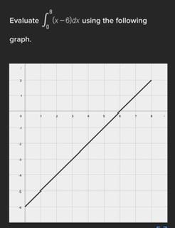 Solved Evaluate ∫08(x−6)dx using the following graph. | Chegg.com