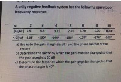 Solved A unity negative feedback system has the following | Chegg.com