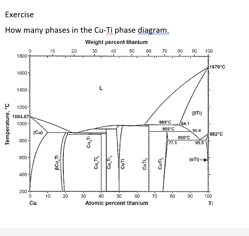 Solved Exercise How many phases in the Cu-Ti phase diagram. | Chegg.com