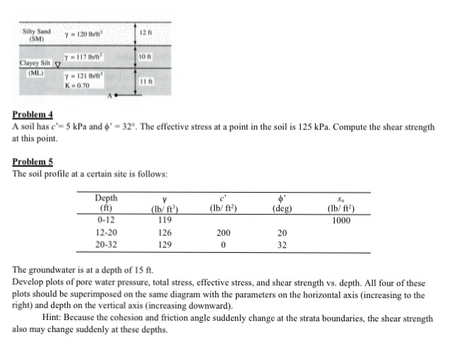 Solved Problem The subsurface profile at a certain site is | Chegg.com