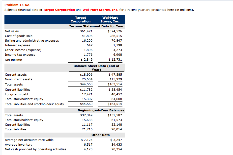 Solved Selected financial data of Target Corporation and | Chegg.com