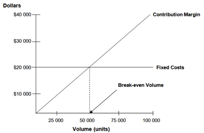 Solved Refer to the following Cost-Volume-Profit (CVP) graph | Chegg.com