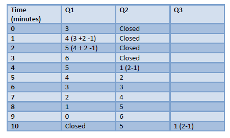 Solved In Python: Write a supermarket cashier line | Chegg.com