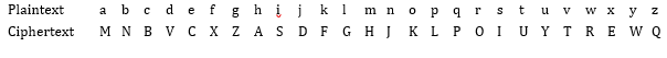 Solved Using The Monoalphabetic Cipher Below Encode The 