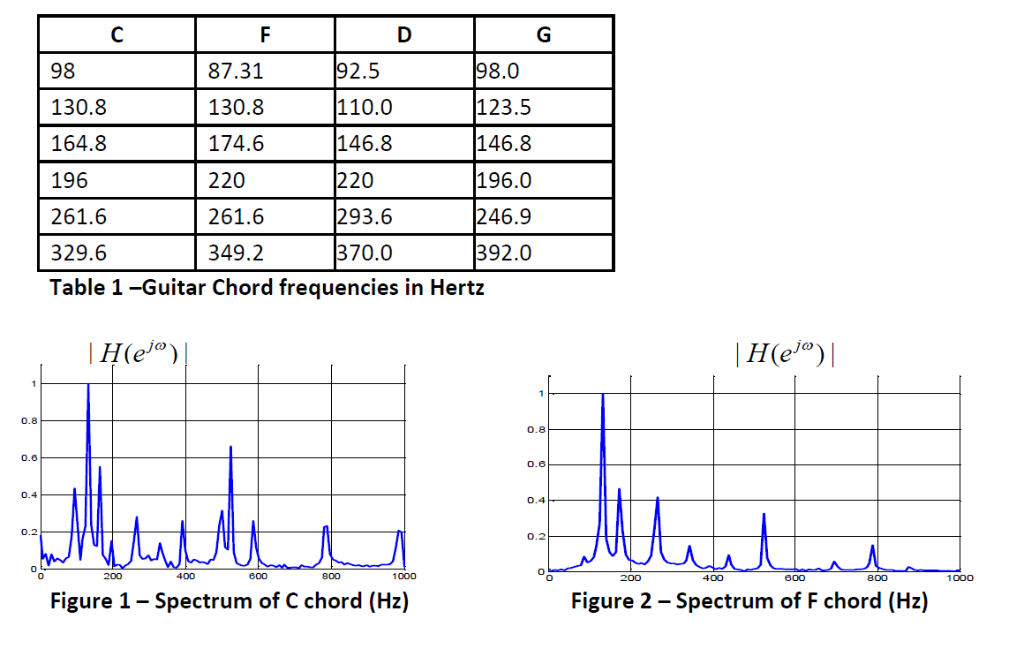 Can someone graph these values for each chord so they | Chegg.com