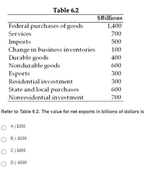 Solved Table 6.2 $Billions Federal purchases of goods 1,400 | Chegg.com
