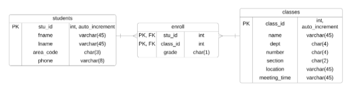 Solved 1. Using the ERD pictured below, write all the table | Chegg.com