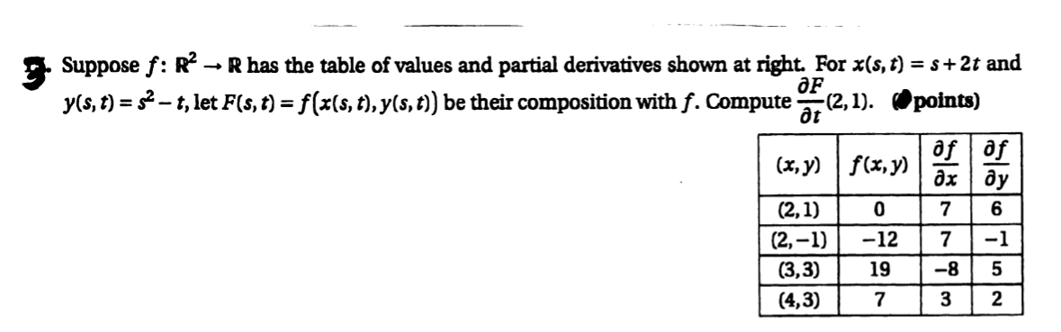 Solved Suppose f:R2→R has the table of values and partial | Chegg.com