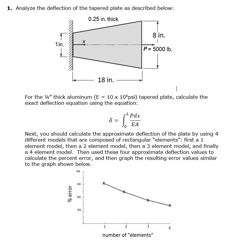 Solved 1. Analyze the deflection of the tapered plate as | Chegg.com