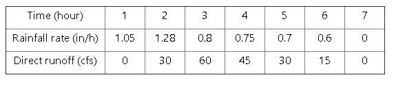Solved For the following rainfall-runoff data, use the SCS | Chegg.com