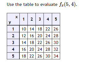 Solved Use the table to evaluate fx(5,4). | Chegg.com