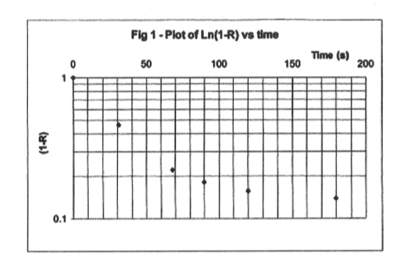 Question 6 (10 marks) The data obtained from a batch | Chegg.com