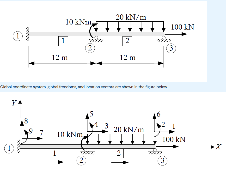 PART A Calculate the structural stiffness matrix of | Chegg.com