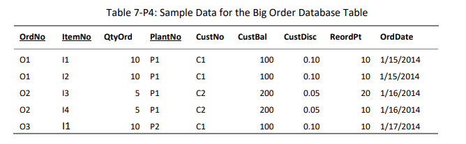 35. Add sample rows to Table 7-P4 to demonstrate | Chegg.com