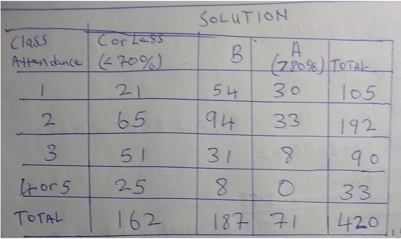 Solved (1: Never 2: Rarely 3: Sometimes 4: Often 5: Almost | Chegg.com