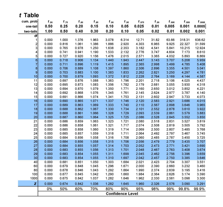 Solved Standard Normal Cumulative Probability TableStandard | Chegg.com Solved Standard Normal Cumulative Probability TableStandard | Chegg.com