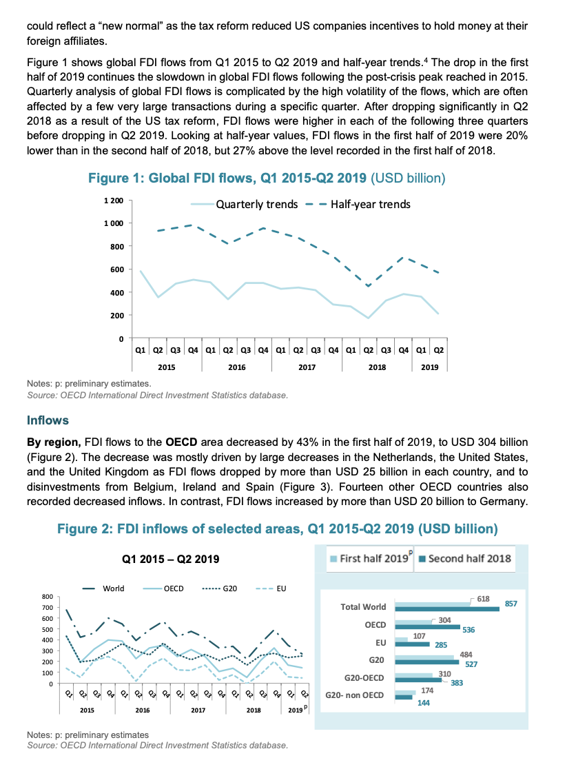 Solved FDI IN FIGURES OECD October 2019 Global FDI falls 20% | Chegg.com