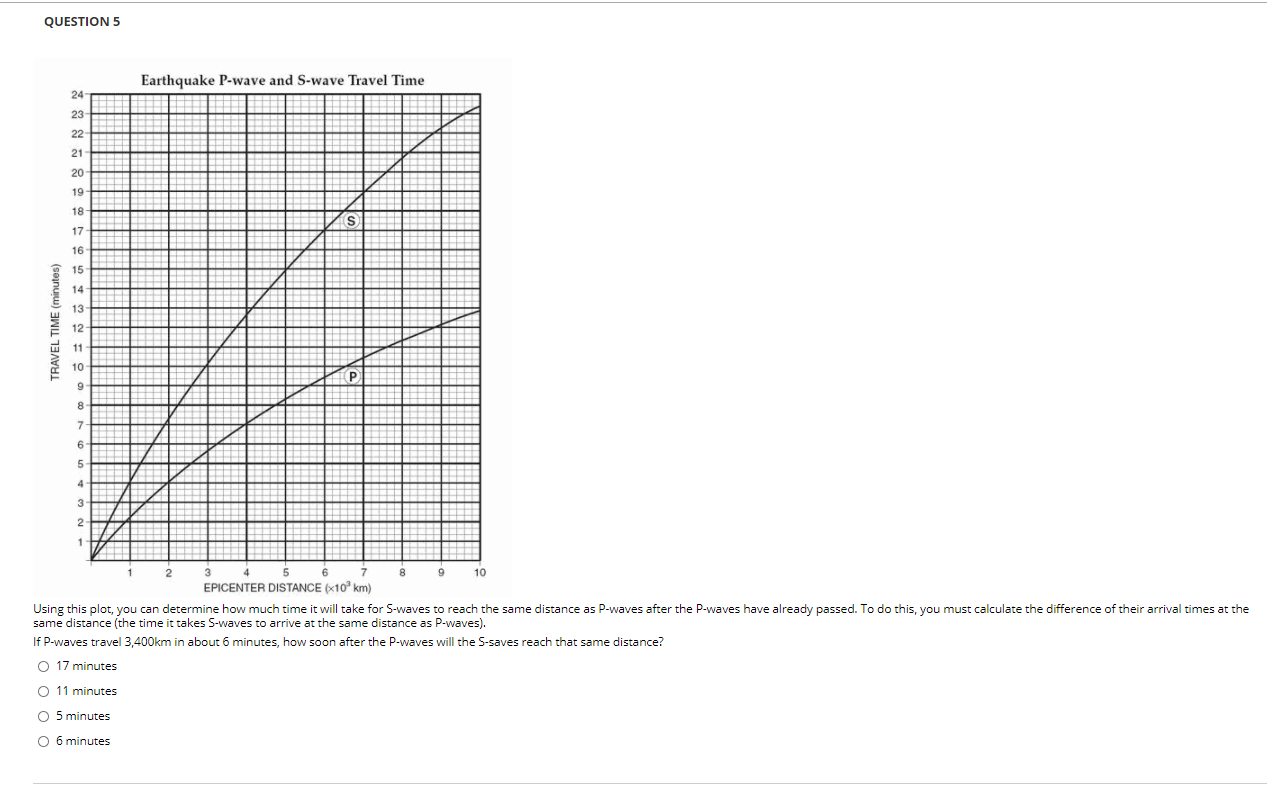 Solved QUESTION 3 Earthquake P-wave and S-wave Travel Time | Chegg.com
