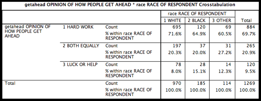 Solved Use the following SPSS output to answer the | Chegg.com