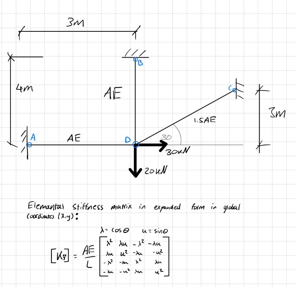 Use stiffness matrix method a) establish all | Chegg.com