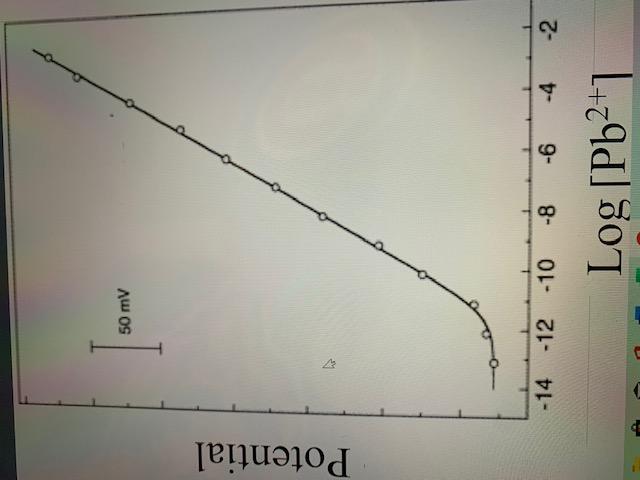 Solved Consider the following calibration data for an | Chegg.com