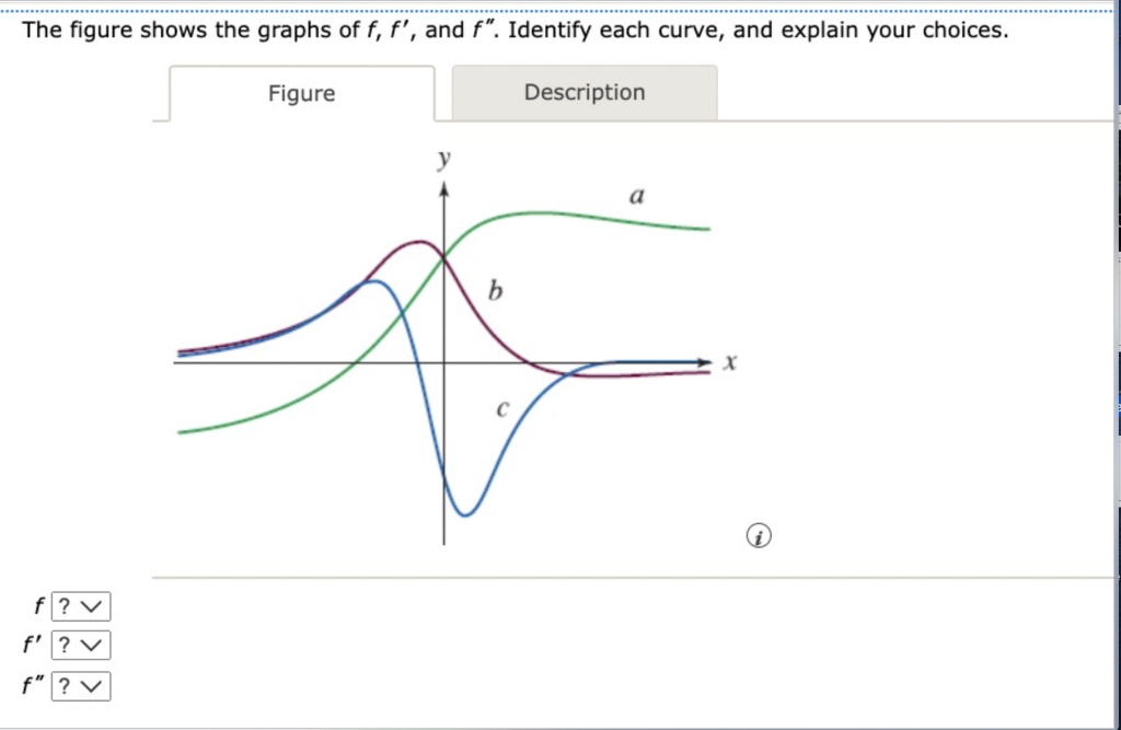 Solved The figure shows the graphs of f,f′, and f′′. | Chegg.com