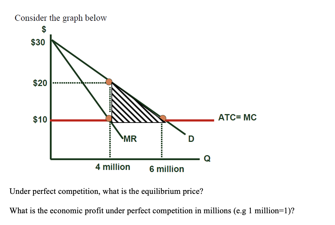 Solved Consider the graph below Under perfect competition, | Chegg.com