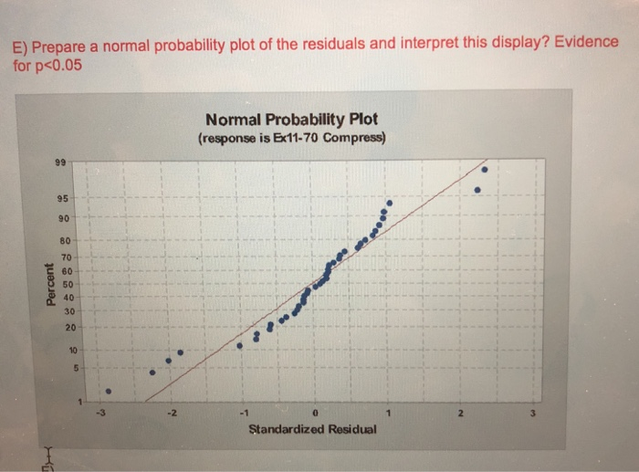 Solved E) Prepare a normal probability plot of the residuals | Chegg.com