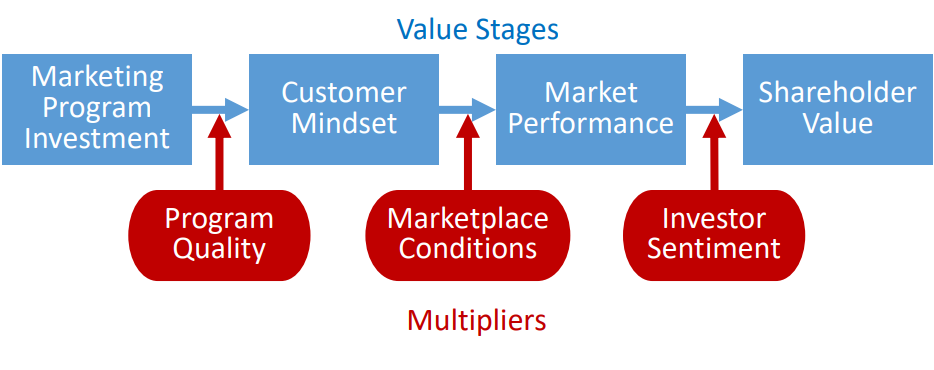 Solved Describe the the value stages and multipliers in the | Chegg.com
