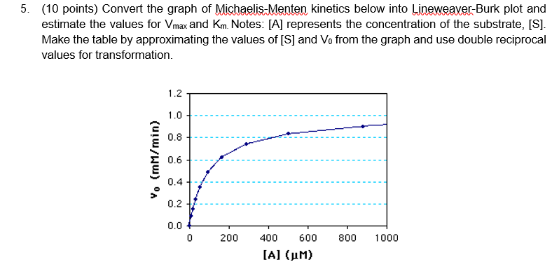 5. (10 points) Convert the graph of Michaelis-Menten | Chegg.com