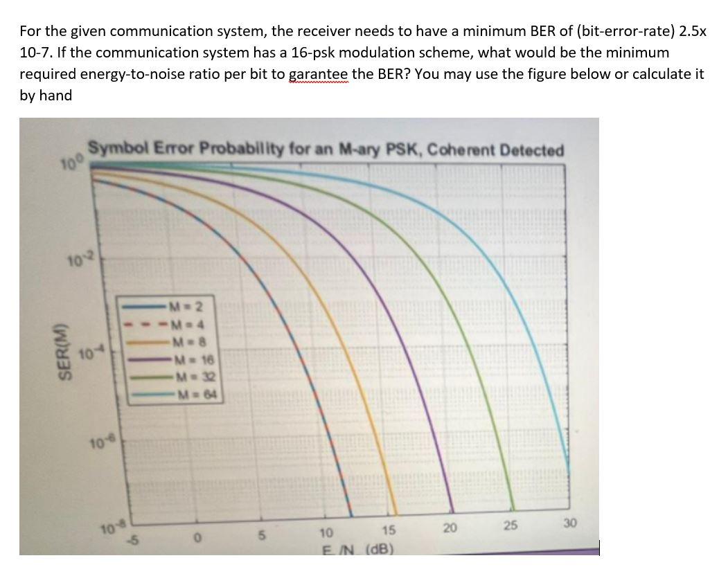 Solved For the given communication system, the receiver | Chegg.com