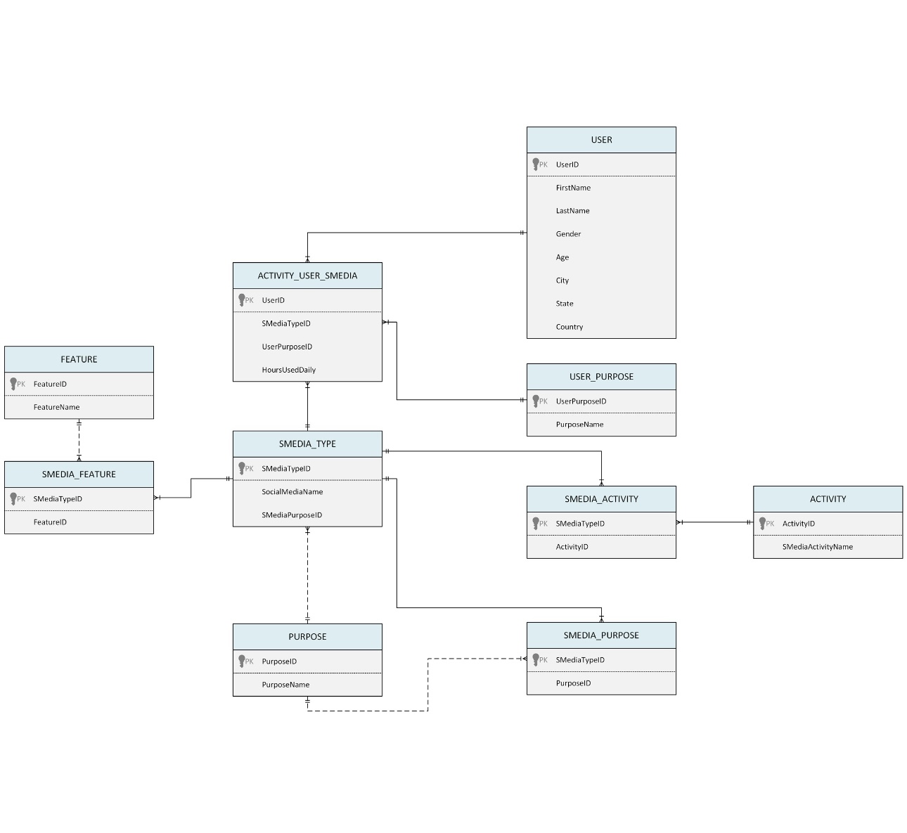 Solved Justify the minimum and maximum cardinalities for | Chegg.com