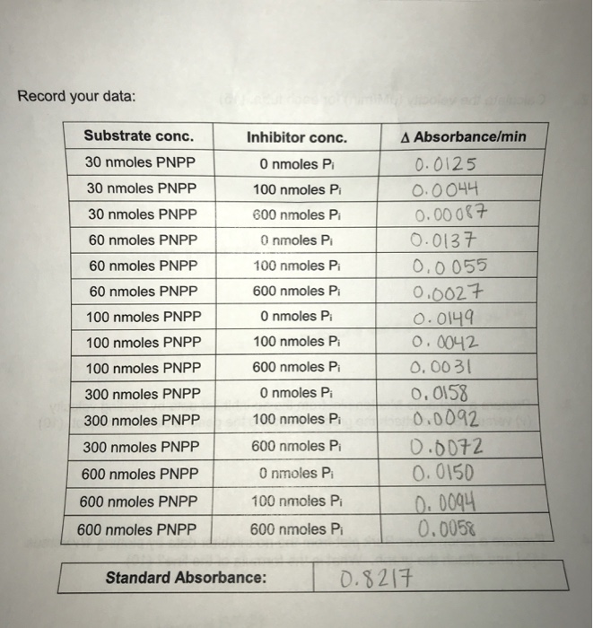 Using the delta absorbance values above, calculate | Chegg.com