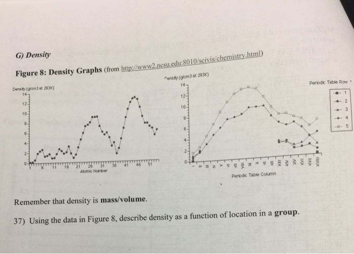 Solved G) Density Figure 8: Density Graphs (from | Chegg.com
