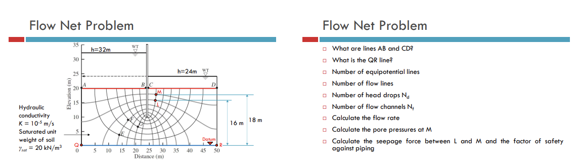 Solved Flow Net Problem Flow Net Problem 35 WT h=32m 30 25 | Chegg.com