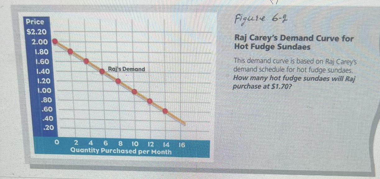 Solved You can construct a demand curve to help you find the | Chegg.com