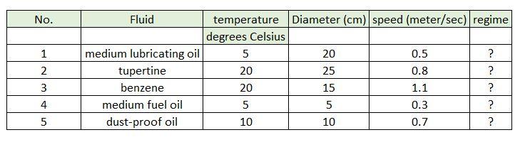 Solved Using Table 2, determine the flow regime for each of | Chegg.com
