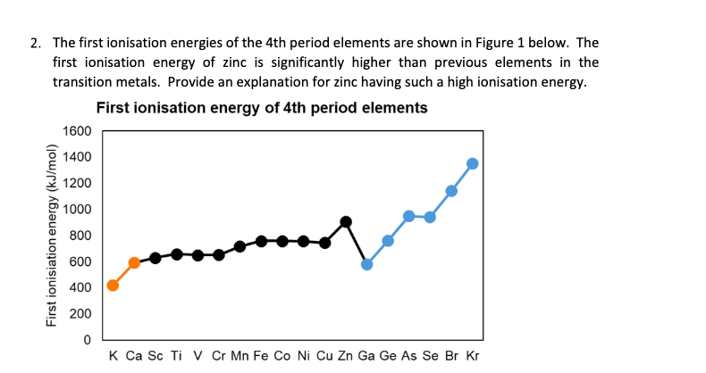 Solved 2. The first ionisation energies of the 4th period | Chegg.com